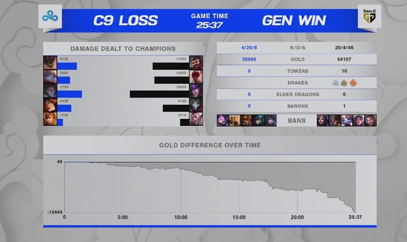 S11全球总决赛：GEN轻松晋级四强！LPL网友：FPX是怎么输给C9的？ -小米游戏中心