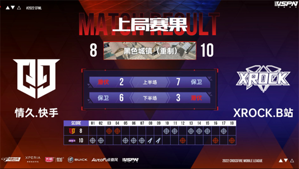 Q9最终局加时赛取胜XROCK晋级 - 穿越火线-枪战王者（嘉年华）资讯-小米游戏中心