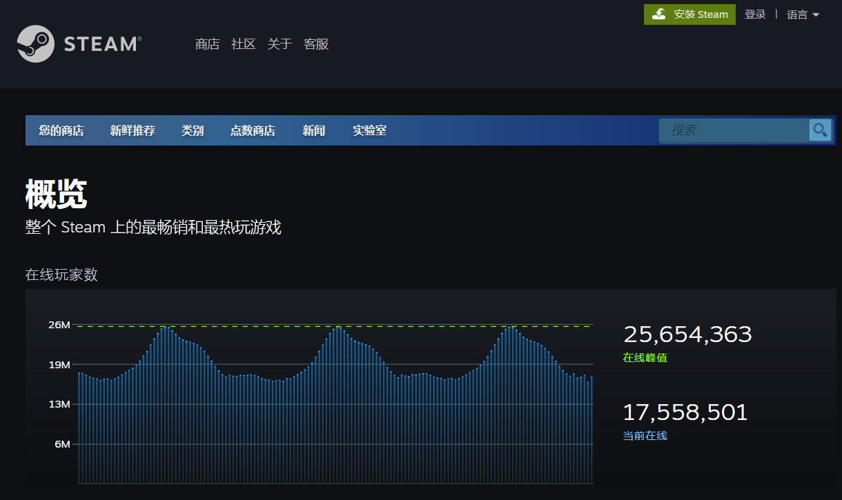 Steam 推出全新实时和周度榜单，展示最热销和最热玩游戏-小米游戏中心