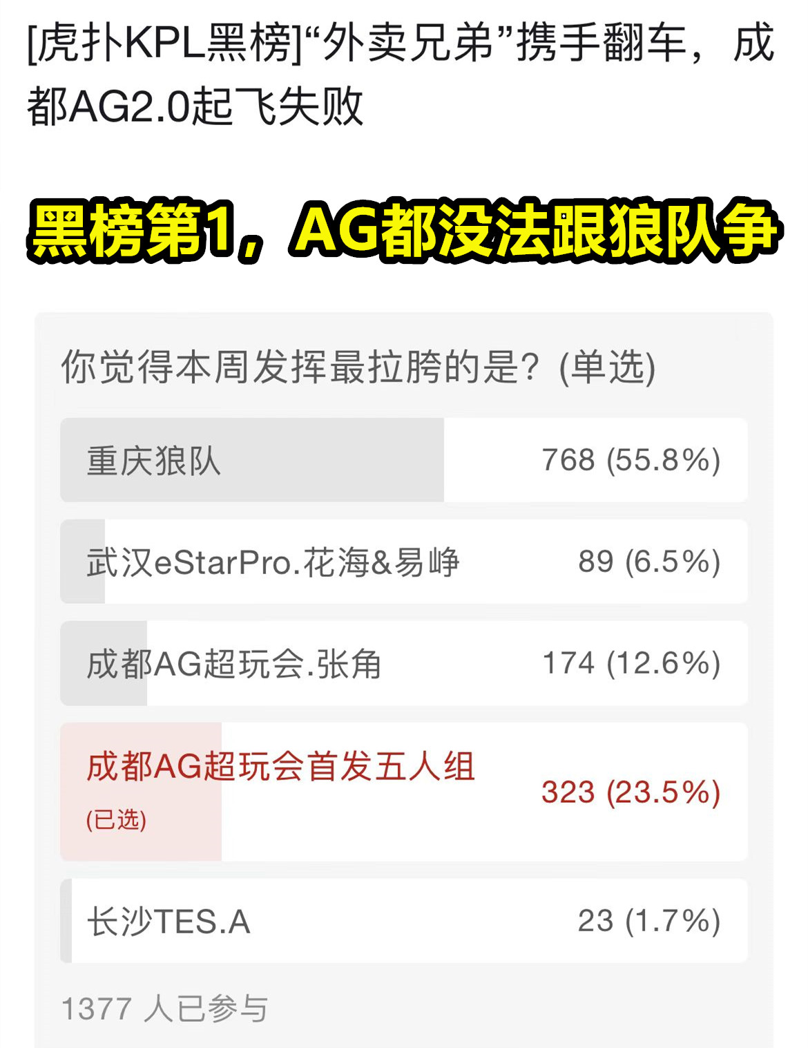 新KPL黑榜第1出炉，连AG都争不过狼队！笑风刚下课，却上了红榜？-小米游戏中心