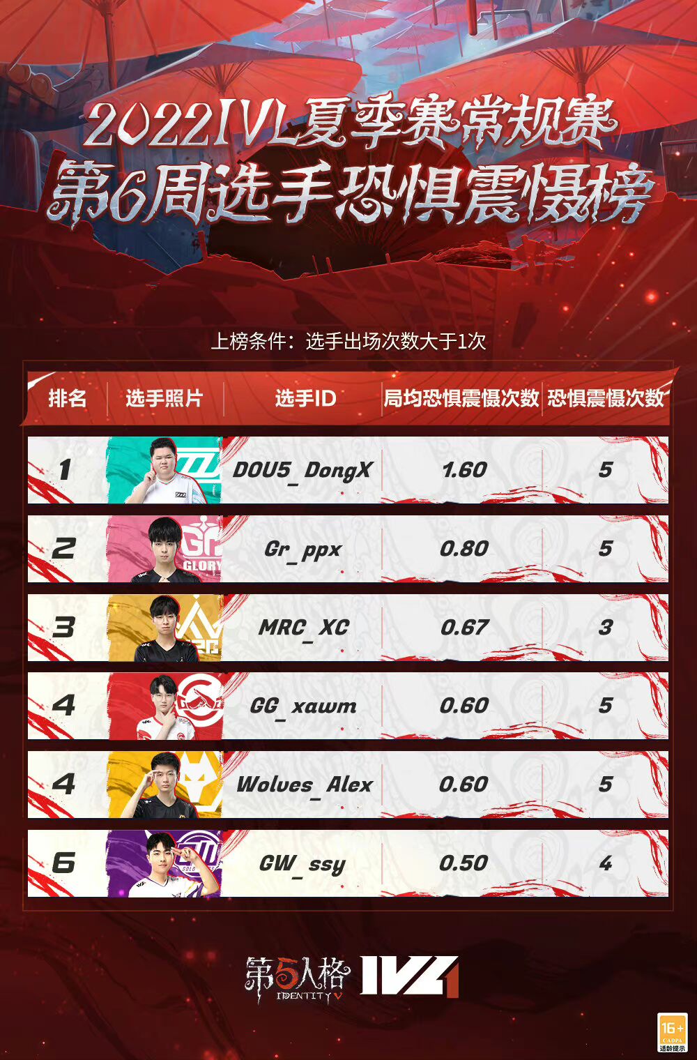 【IVL最佳周榜】2022IVL夏季赛第六周-小米游戏中心
