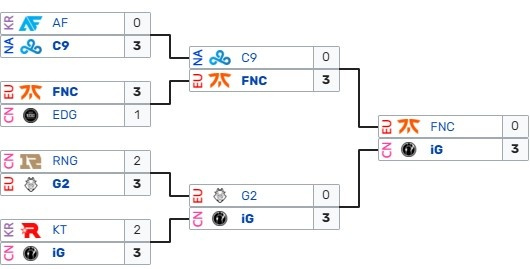 RNG S赛历史情况：六次进入八强，面对LCK队伍遗憾0胜4负资讯-小米游戏中心