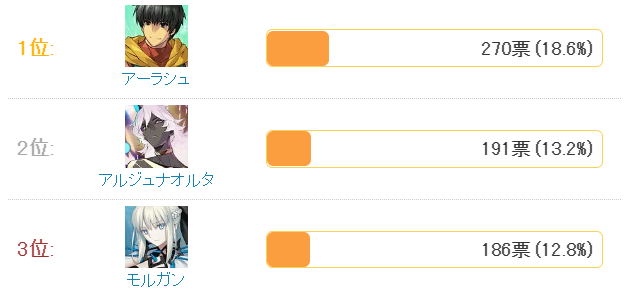 FGO摩根祭3轮90++MVP评比＆玩家关卡选择倾向调查 - 命运-冠位指定资讯-小米游戏中心