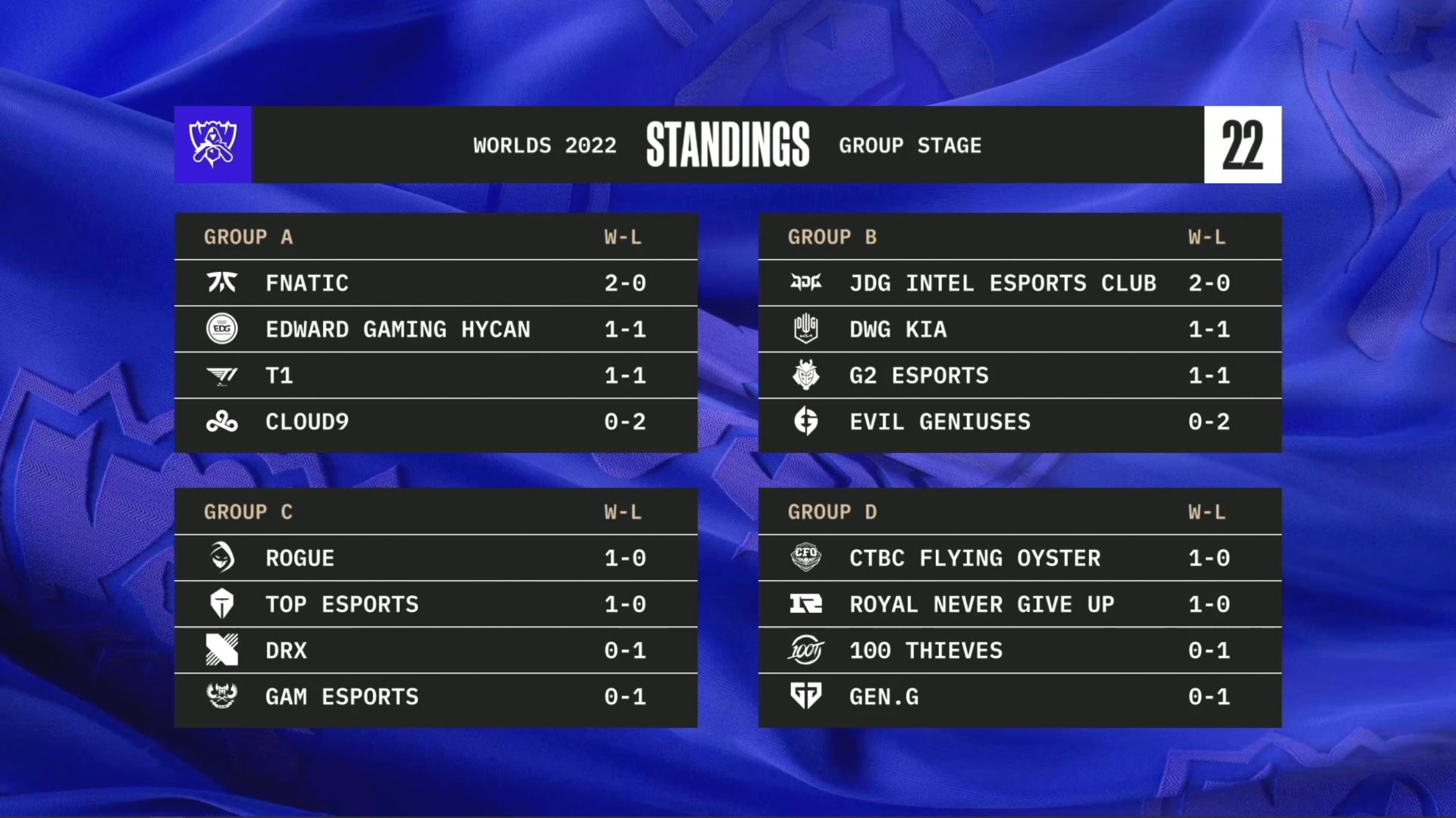 S12小组赛第二日：LCK三连败哀鸿遍野，LPL全胜喜上眉梢 - 英雄联盟电竞经理资讯-小米游戏中心