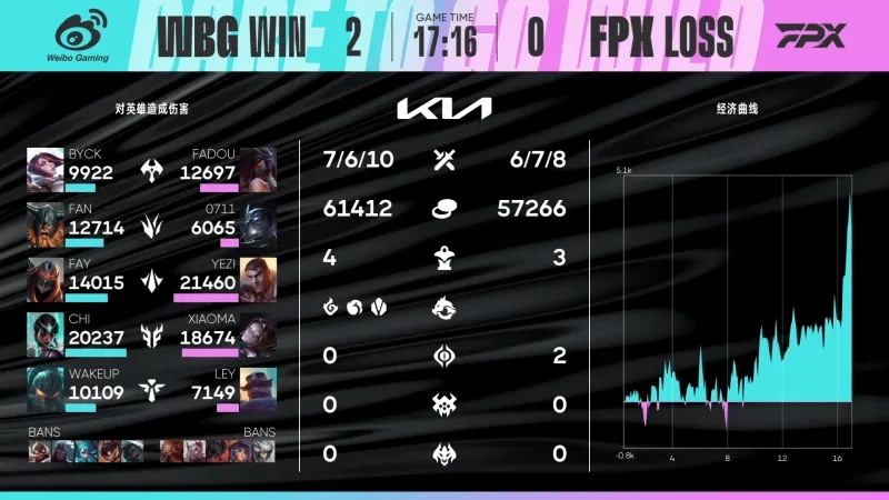 【WRL2】季后赛DAY4，WBG vs FPX 第二局赛况-小米游戏中心