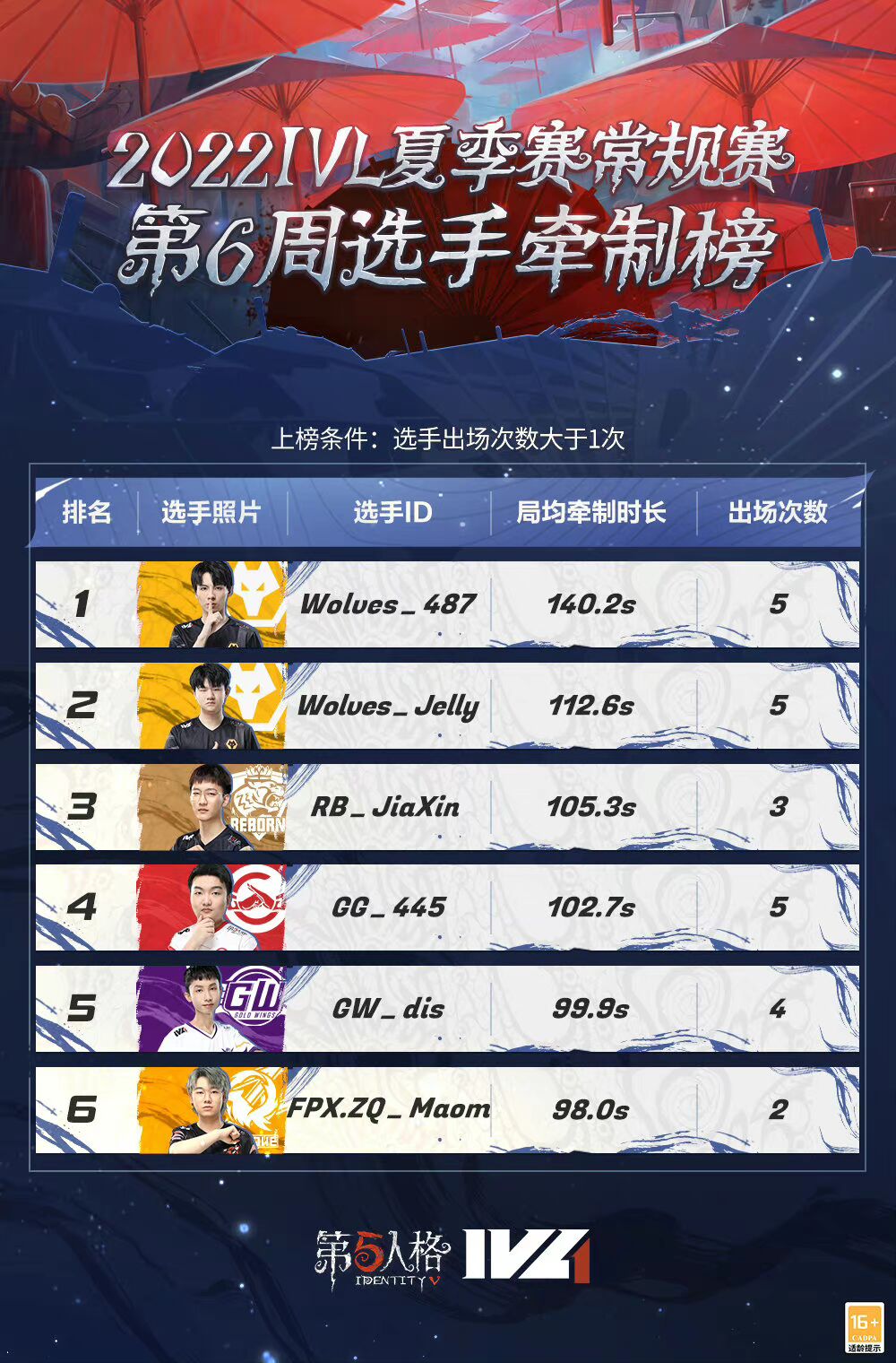 【IVL最佳周榜】2022IVL夏季赛第六周-小米游戏中心