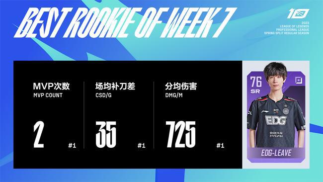 LPL春季赛第七周最佳阵容出炉，Rookie包揽最佳中单及MVP-小米游戏中心