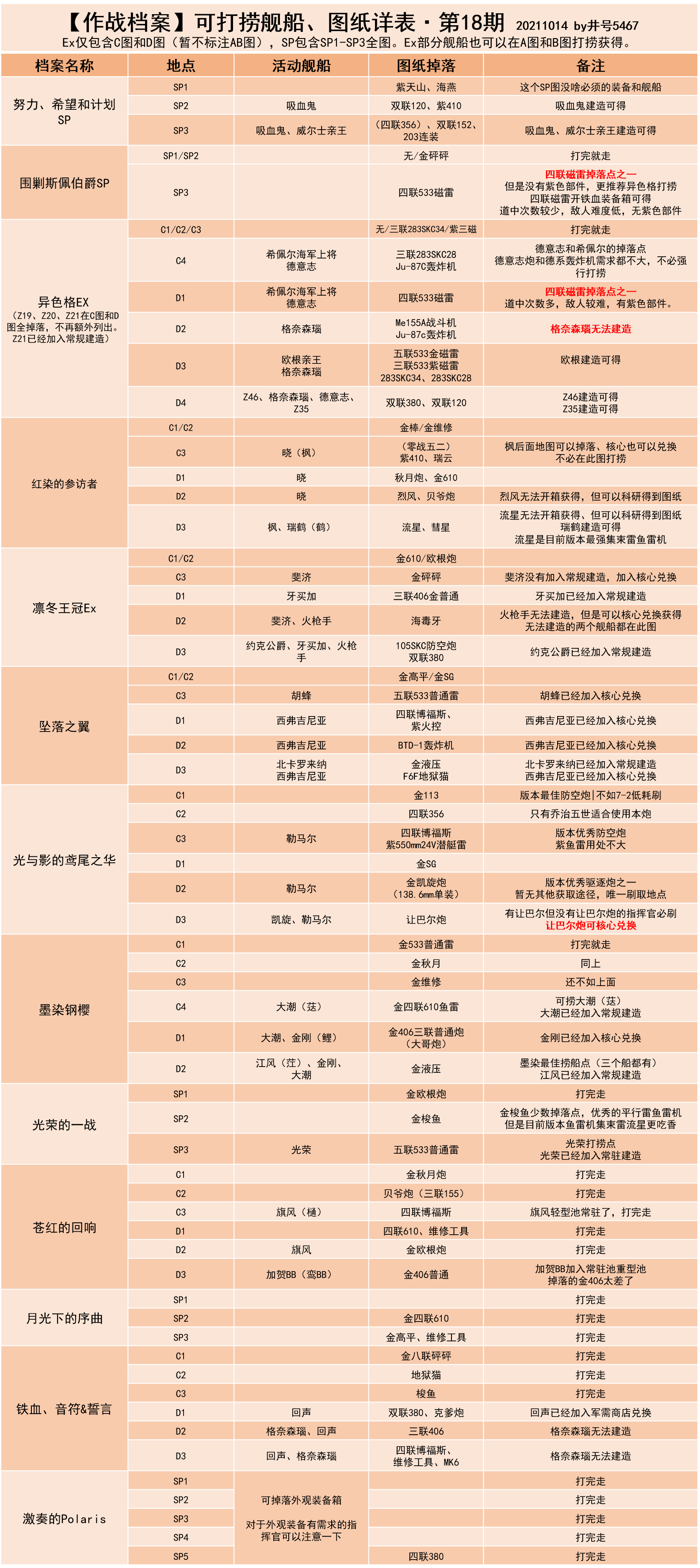 【作战档案】可打捞舰船、图纸详表 - 碧蓝航线攻略-小米游戏中心