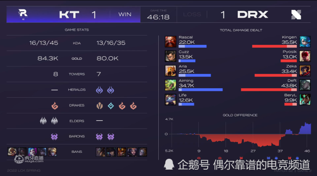 一队不如二队？DRX要不考虑一下以后直接上二队打LCK算了！DRX 2：1战胜 KT-小米游戏中心