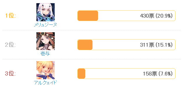 FGO摩根祭3轮90++MVP评比＆玩家关卡选择倾向调查 - 命运-冠位指定资讯-小米游戏中心