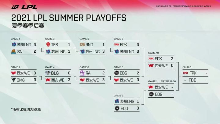FPX零封WE晋级LPL决赛，锁定S11世界赛名额，冒泡赛形势基本确定-小米游戏中心