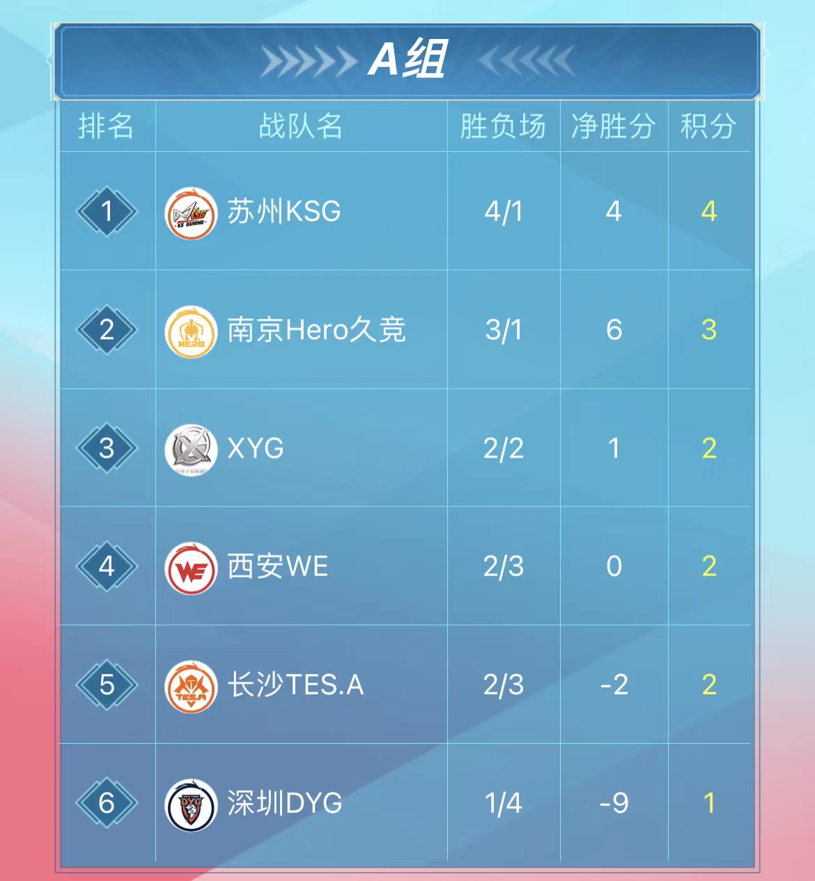 hero3-0DYG，A组几乎已经无悬念，除非hero3-0XYG、XYG3-0hero！-小米游戏中心