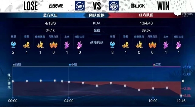 GK3-0WE以S组第1出线，闪电快攻打法打懵WE，百兽：着急打巅峰赛-小米游戏中心