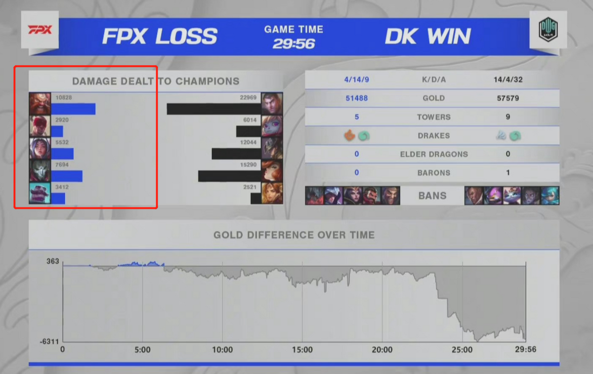 Nuguri被BP耽误了！FPX再败DK，牛排引质疑，Doinb数据让老粉破防 资讯-小米游戏中心