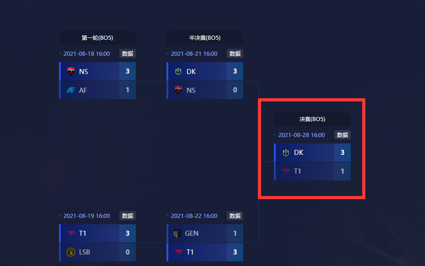 从S11“场均推塔”看看谁最有“冠军相”！DK和T1比比谁更稳吧资讯-小米游戏中心