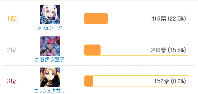 FGO摩根祭3轮90++MVP评比＆玩家关卡选择倾向调查 - 命运-冠位指定资讯-小米游戏中心