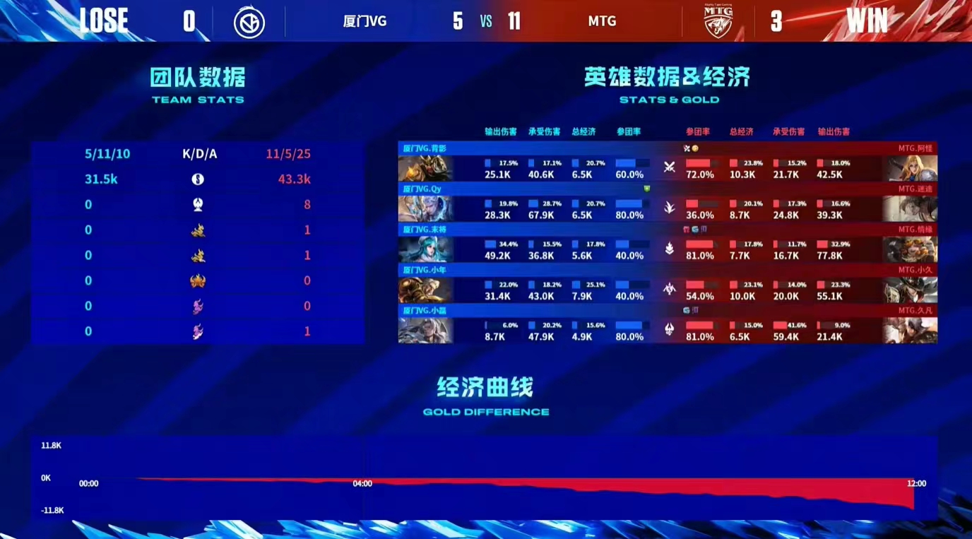 MTG打完estar升华了，打VG毫不费力轻松3比0，有KPL打K甲的既视感-小米游戏中心