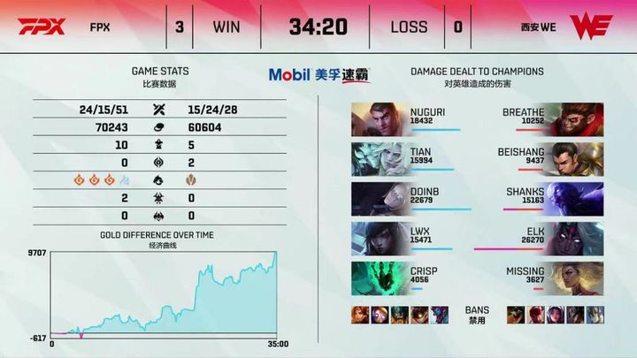 FPX零封WE晋级LPL决赛，锁定S11世界赛名额，冒泡赛形势基本确定-小米游戏中心