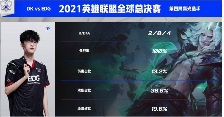英雄联盟S11全球总决赛：EDG2：2战平DK，来到bo5决胜局PK！-小米游戏中心
