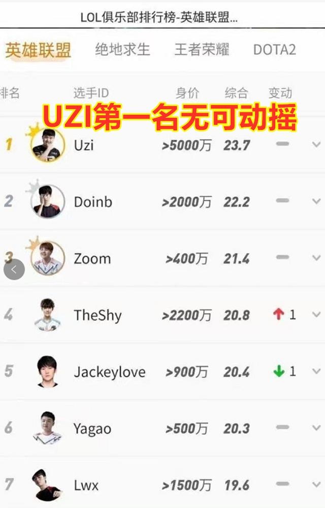 英雄联盟：LPL选手身价曝光，UZI仍排第一，比TS和阿水加起来还多资讯-小米游戏中心