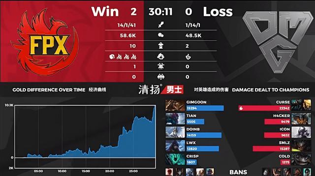 FPX重启S冠军阵容，GimGoon临危受命助FPX终止连败！资讯-小米游戏中心