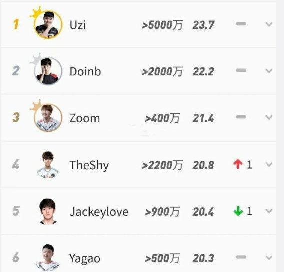 LPL选手身价排行榜出炉 Uzi蝉联榜首 是JKL五倍资讯-小米游戏中心