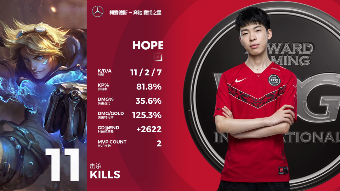 EDG2:1战胜SN！拿下两连胜！资讯-小米游戏中心