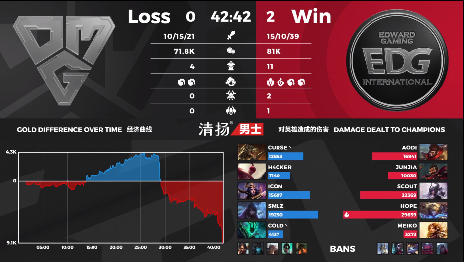 英雄联盟：OMG双线打工苦吞败果，EDG连抢两龙翻盘，拿到首胜资讯-小米游戏中心