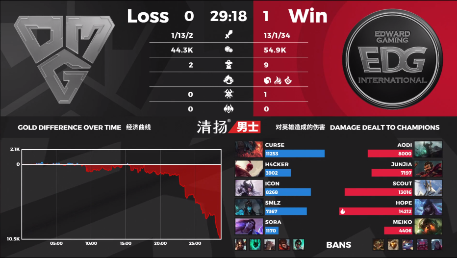 英雄联盟：OMG双线打工苦吞败果，EDG连抢两龙翻盘，拿到首胜资讯-小米游戏中心