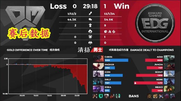 EDG首局碾压OMG，小学弟加里奥无情嘲讽，厂长BP非常好资讯-小米游戏中心