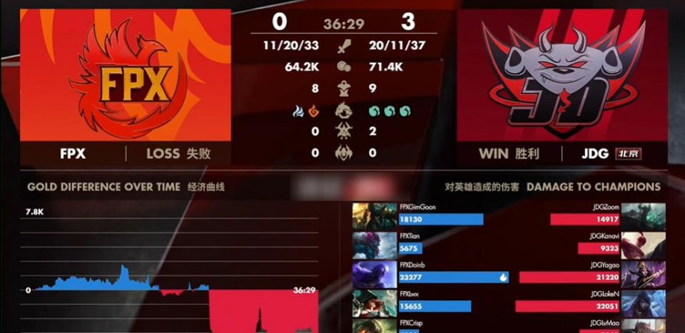 JDG零封FPX获胜，Zoom春季赛未输过一小局，这就是“上流上单”？资讯-小米游戏中心