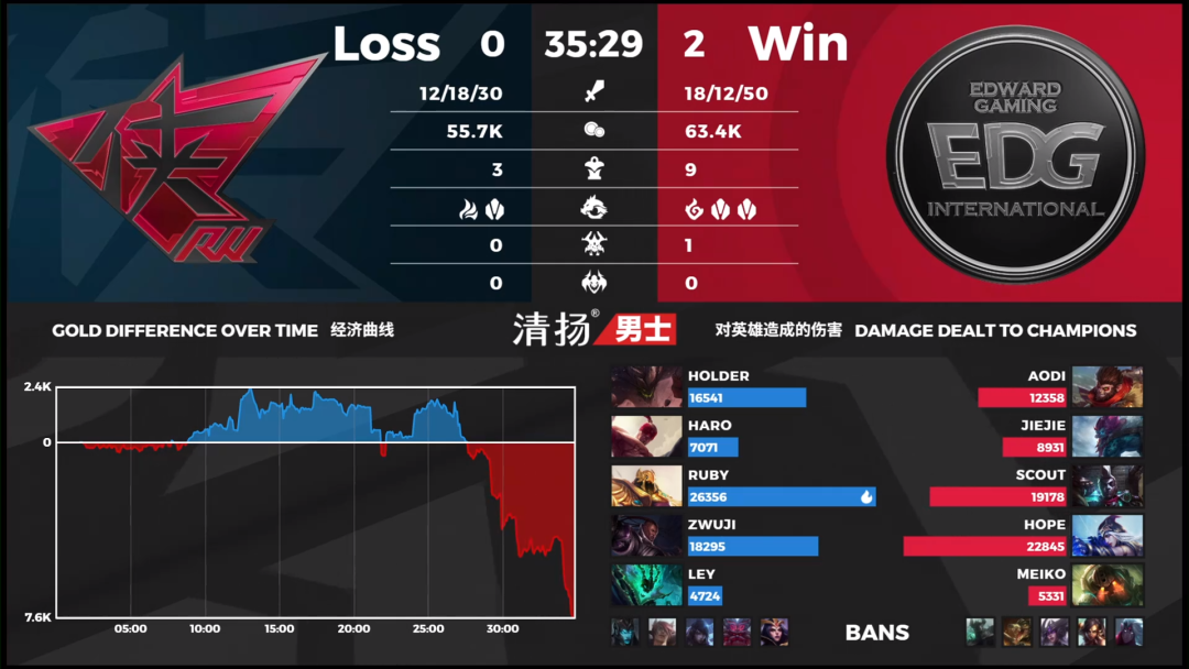 EDG2:0RW丨“电宝”拍了拍你，并说：我们赢啦！资讯-小米游戏中心