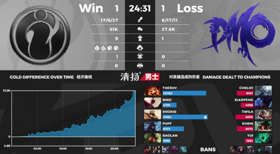 英雄联盟：用行动欢迎宝蓝，IG轻松碾压DMO，宁王MVP面板是亮点资讯-小米游戏中心